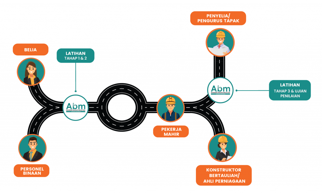 Program Latihan Personel Binaan Kompetensi Kemahiran Pembinaan ...